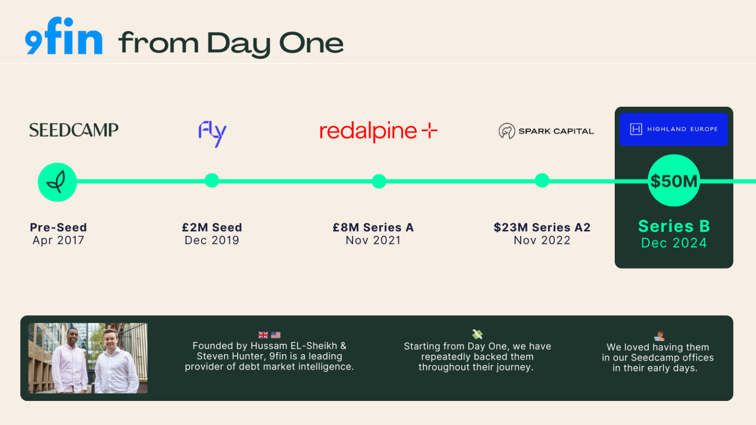 On the journey with 9fin from Day One to their $50M Series B - Seedcamp