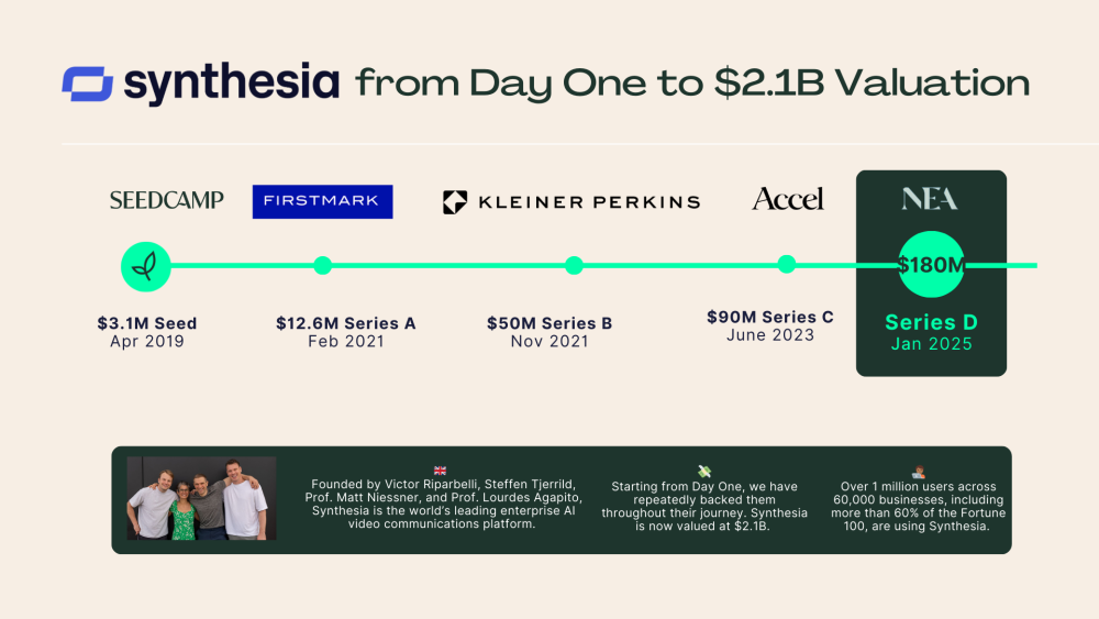 Our journey with Synthesia: From Day One to 1M users globally - Seedcamp