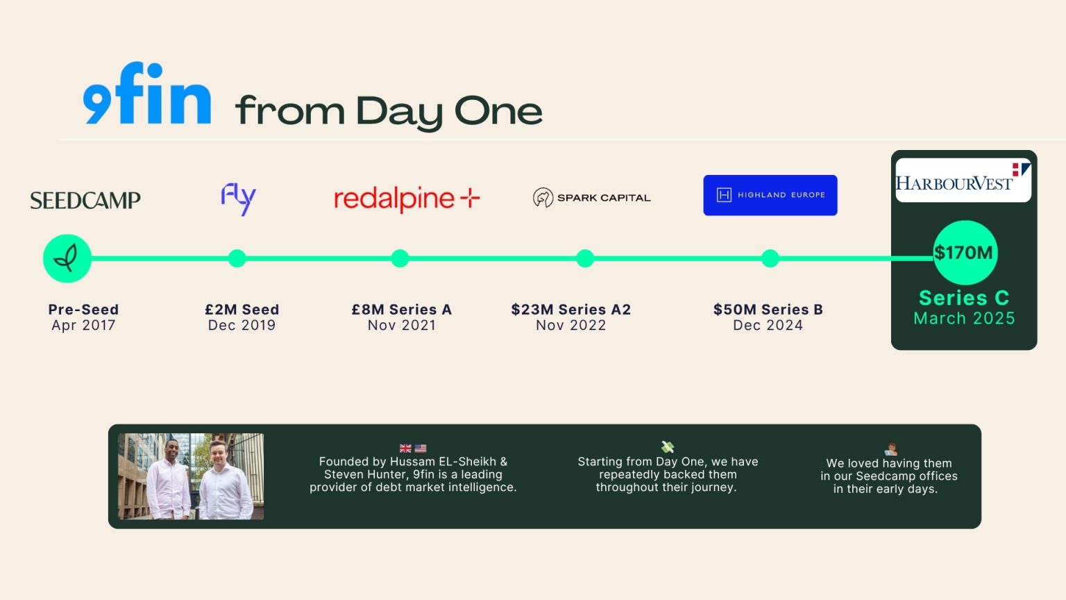 On the journey with 9fin from Day One to their $1.3 billion valuation ...